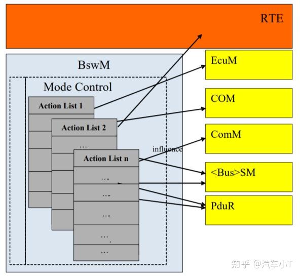 AUTOSAR基础篇之BswM - 知乎