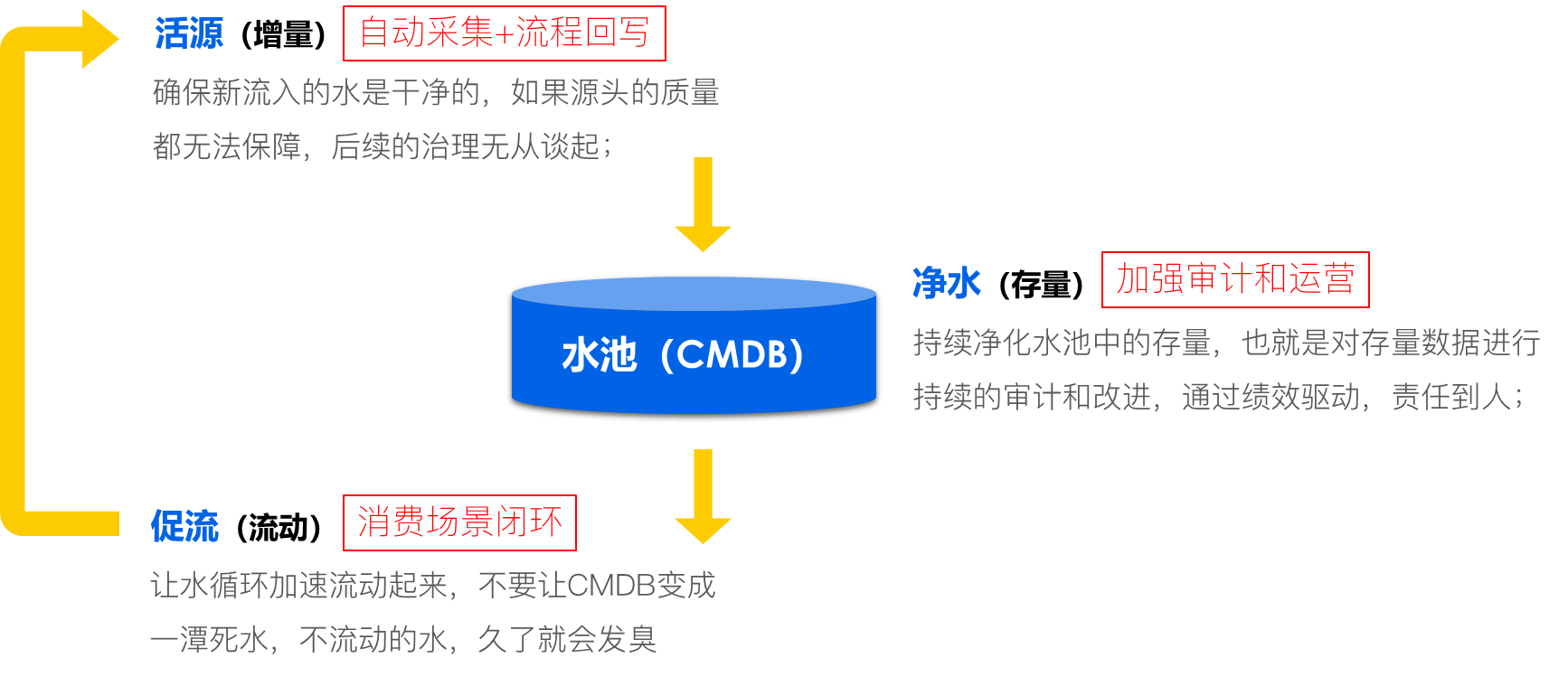 什么是以消费驱动的CMDB？——嘉为蓝鲸 - 知乎