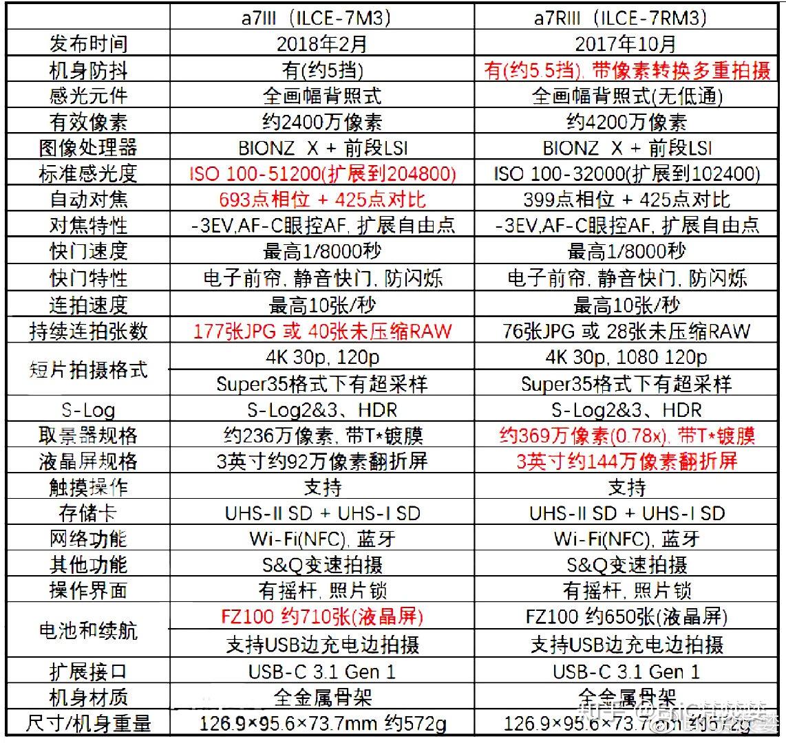 索尼A7M3和A7R3如何选择？ - 知乎
