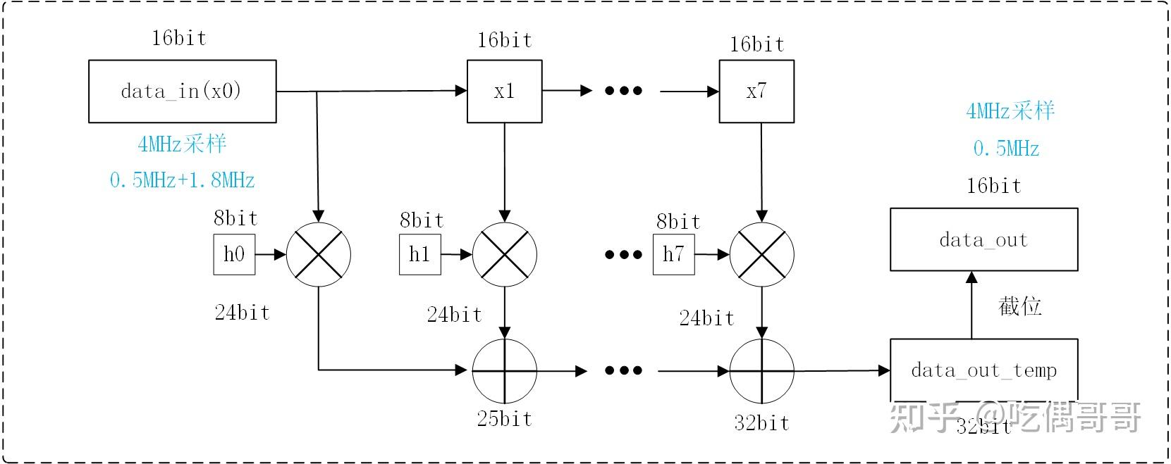 FIR 数字滤波器 --verilog设计实现 - 知乎