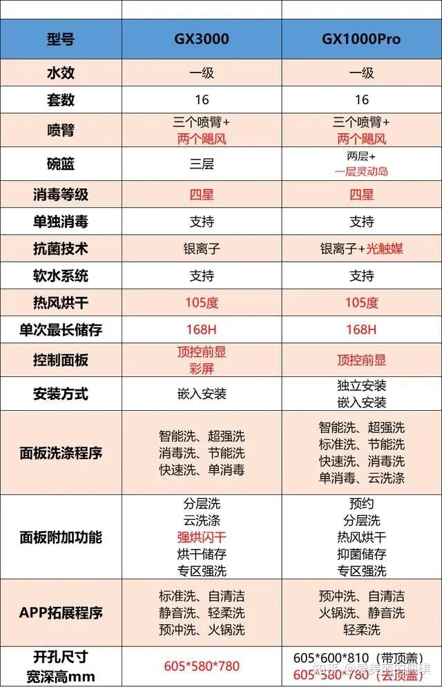 美的gx3000和gx1000pro区别对比（详细功能对比） - 知乎