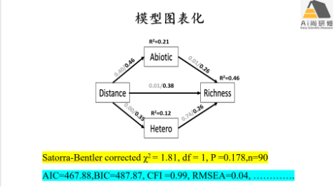 R语言结构方程模型（SEM）在生态学领域中的实践 - 知乎
