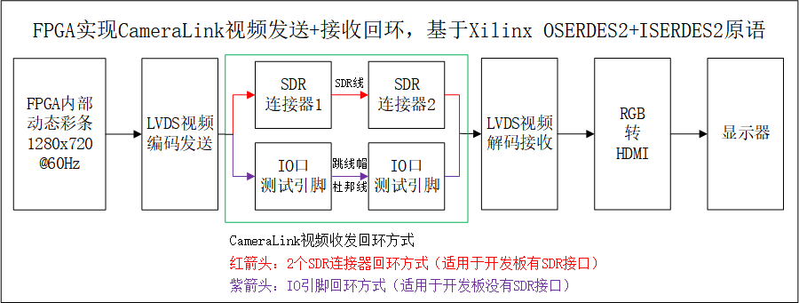 FPGA纯verilog实现CameraLink视频接收和发送，附带工程源码和技术支持 - 知乎
