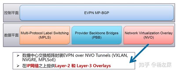 MP-BGP/EVPN方式部署VXLAN - 知乎