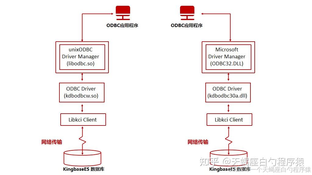 深度解析：基于 ODBC连接 KingbaseES 数据库的完整操作与实践 - 知乎