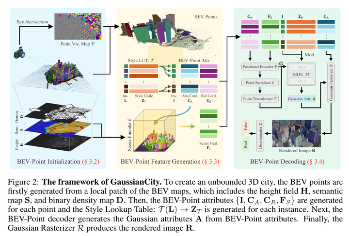 速度提高60倍！重建你的自驾场景 | GaussianCity：无边界三维城市场景重建(南洋理工大学) - 知乎