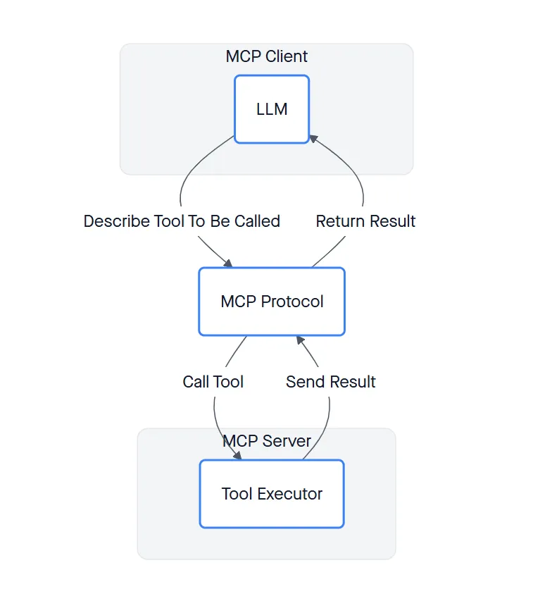 万字探秘模型上下文协议（MCP） - 知乎