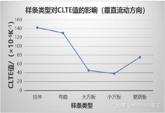 如何从线膨胀系数（CLTE)结果来选择样品制样类型 - 知乎