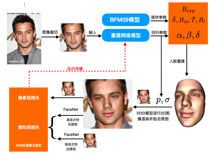 弱监督学习的精确 3D 人脸重建-Accurate 3D Face Reconstruction with Weakly-Supervised ...