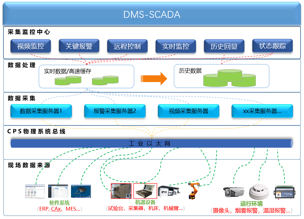 DMS-SCADA数据采集与监控系统V2.0正式发布 - 知乎