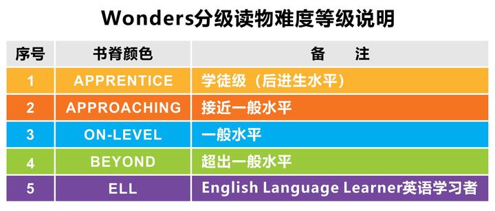 【原版教材篇02】一篇文章带你读懂Wonders原版教材配套分级阅读 - 知乎