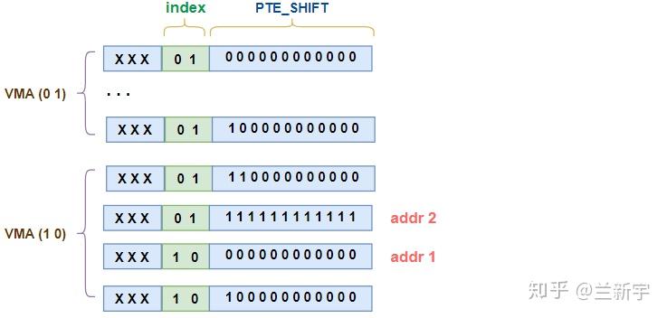 Linux中的VMA cache