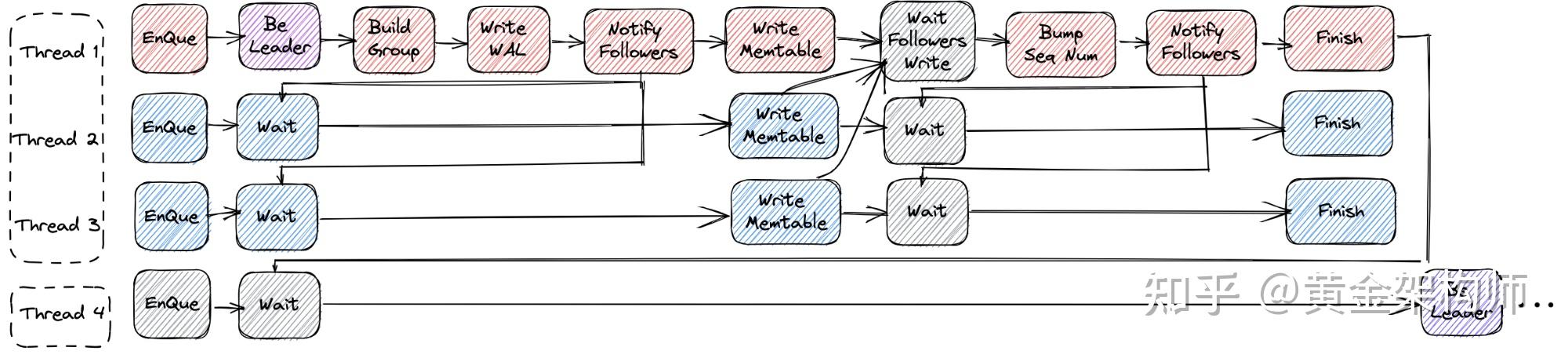 RocksDB 如何优化 LevelDB 的写入流程(一) - 知乎