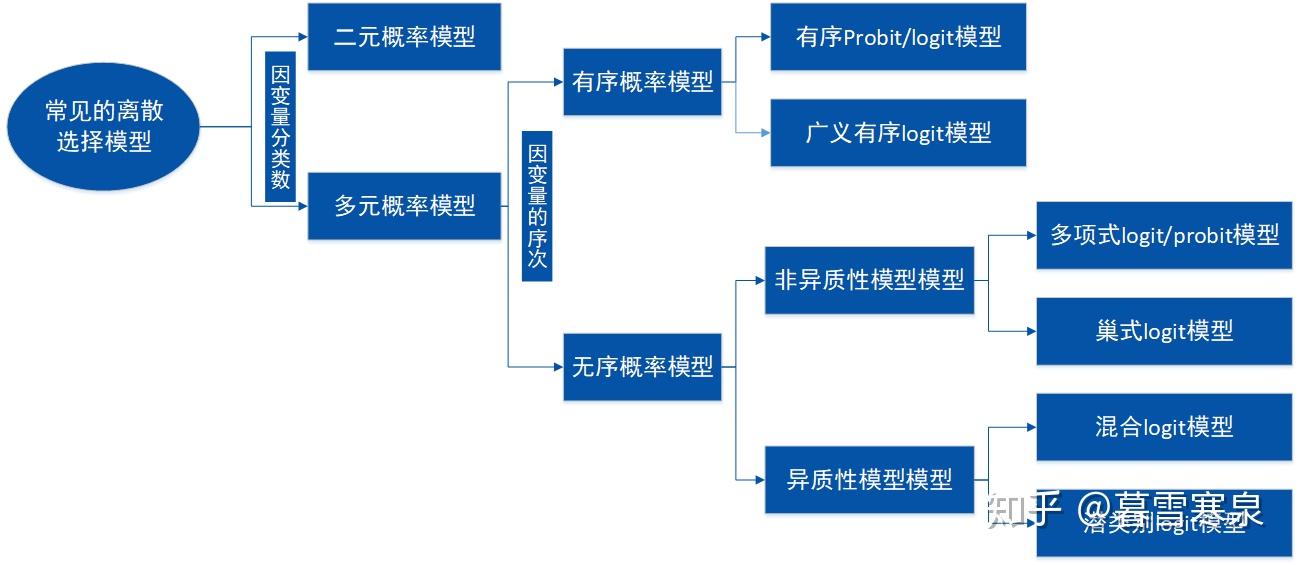 【DCM-08】Stata应用：混合logit模型、随机参数logit模型、潜类别logit模型 - 知乎