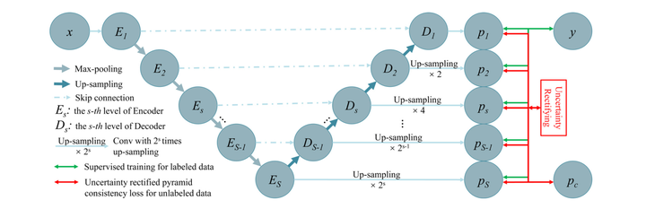 Semi-supervise d me dical image segmentation via uncertainty rectified ...