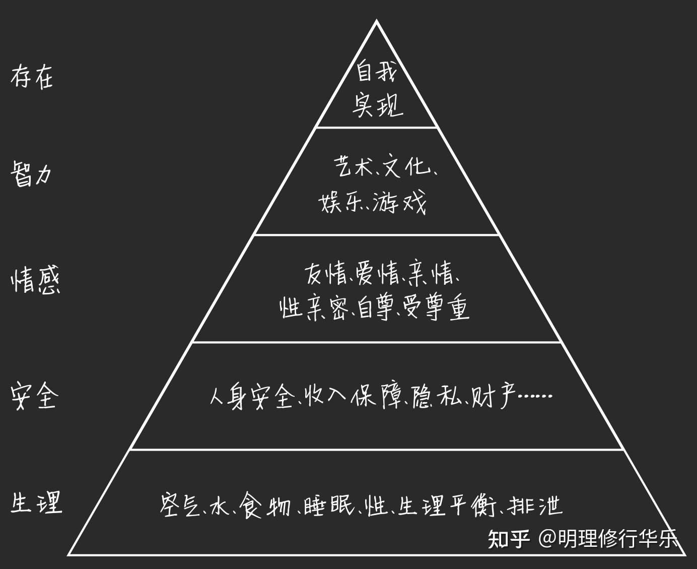修行参考（三）：马斯洛需求层次与“不一亦不异”修行金字塔 - 知乎