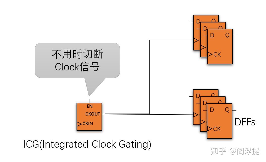 低功耗设计基础：Clock Gating - 知乎