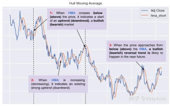 使用Python实现Hull Moving Average (HMA) - 知乎
