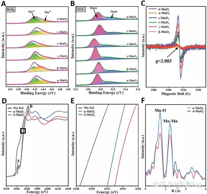 探究MnO2相-活性关系，促进臭氧辅助降解VOCs！ - 知乎