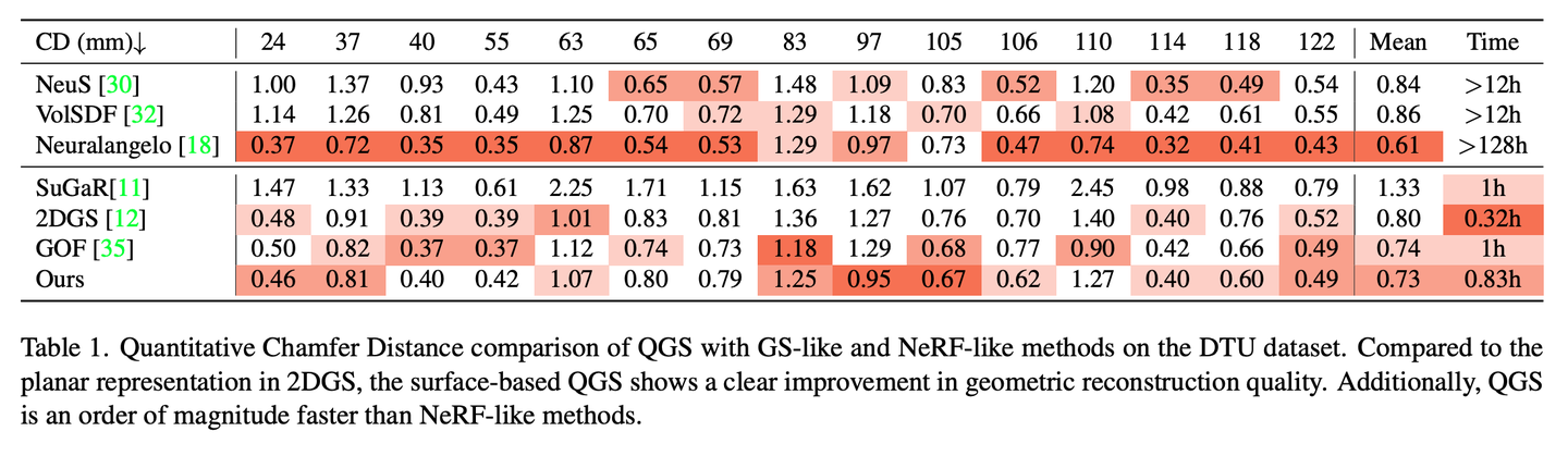 NeRF/3DGS&Beyond11.30（Textured Gaussians，Make-It-Animatable，QGS，G2SDF ...