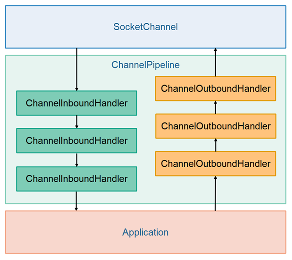 Netty(入门)-ChannelPipeLine和ChannelHandler的处理流程 - 知乎