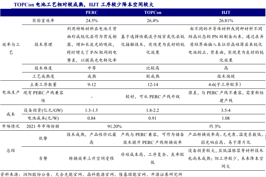 HJT行业深度：降本增效、发展趋势、产业链及重点企业深度梳理【慧博出品】 - 知乎