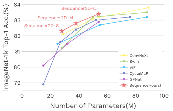 浅析Sequencer: Deep LSTM for Image Classification - 知乎