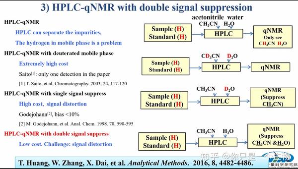 Quantitative Nuclear Magnetic Resonance(qNMR)Methods in Metrology - 知乎