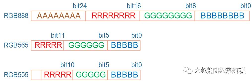 驱动入门之LCD-1.基础原理（颜色格式、FB、8080/RGB接口） - 知乎
