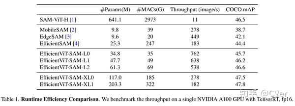 EfficientViT-SAM重磅开源！加速分割一切模型而不会造成性能损失 - 知乎