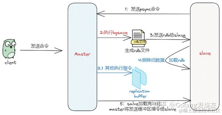 图说Redis持久化 RDB和AOF，我终于全明白了！ - 知乎