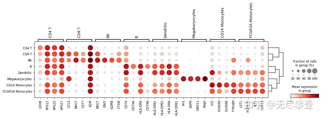 动手学单细胞分析-进阶-3.2 差异表达之可视化 - 知乎