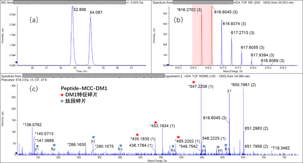 15-曜享干货 | ADC药物质量研究系列（二）LC-MS/MS平台支持ADC药物偶联位点异质性深入表征 - 知乎