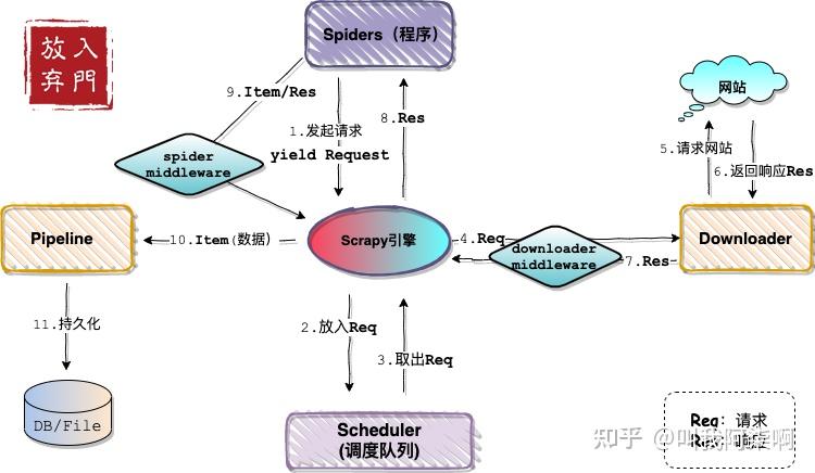 Scrapy入门到放弃05：Item和Pipeline - 知乎