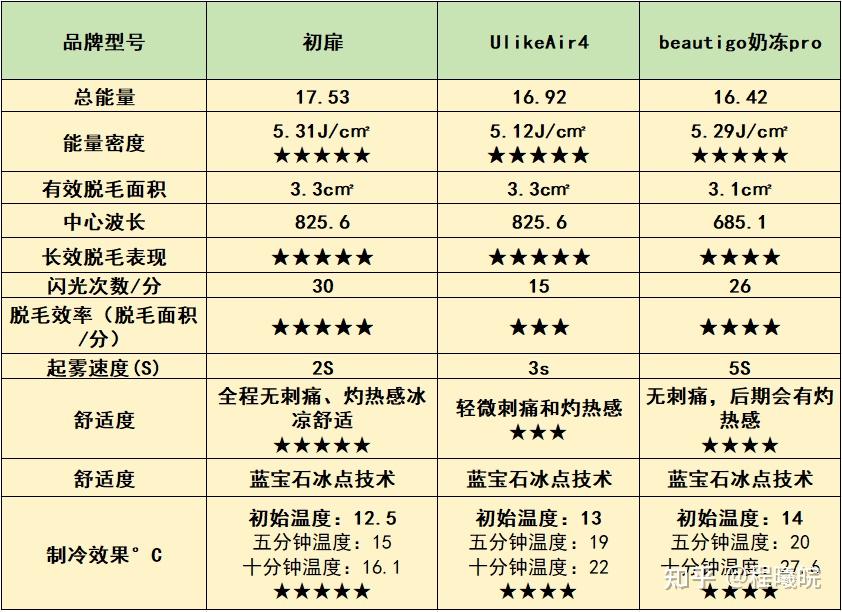初扉、Ulike、beautigo脱毛仪好不好用？如何选？强势对比测评！ - 知乎