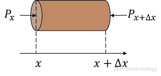 波动学杂谈（1）——声学波动方程的构建 - 知乎