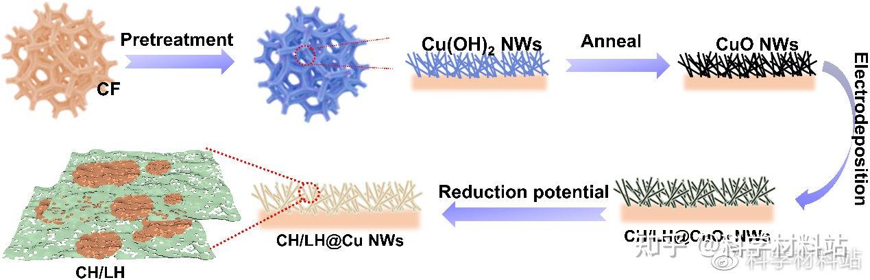 太原理工大学郭俊杰课题组JMCA：多孔Co(OH)2/La(OH)3@CuNWs异质结构的界面工程用于高效析氢和全水解 - 知乎