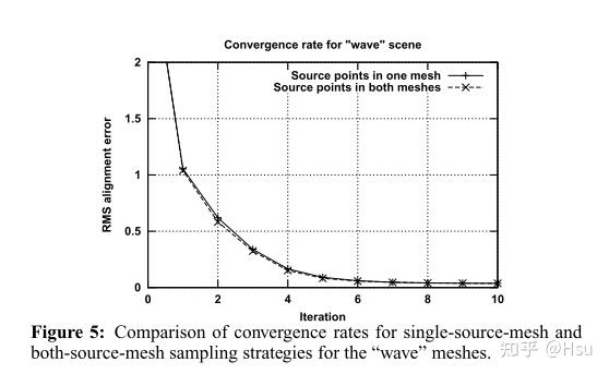 快速刚性ICP(Efficient Variants of the ICP Algorithm 论文阅读) - 知乎