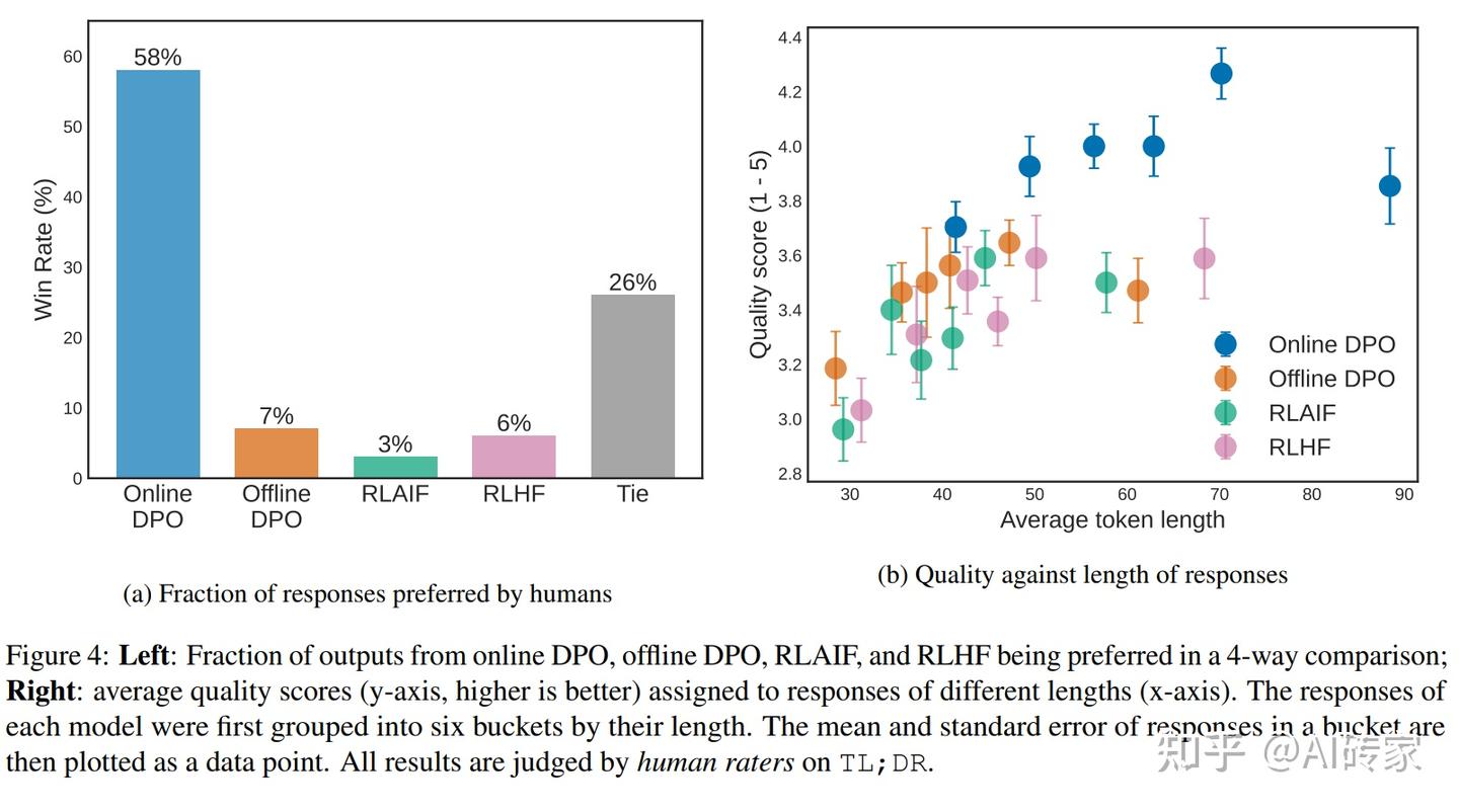 DPO-online： 对DPO的改进，可以自动更新偏好模型 - 知乎