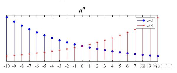 数字信号处理基础1 序列定义以及周期性 - 知乎