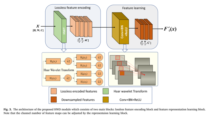 (即插即用模块-特征处理部分) 六、(2023) Wavelet DownSample 哈尔小波下采样 - 知乎