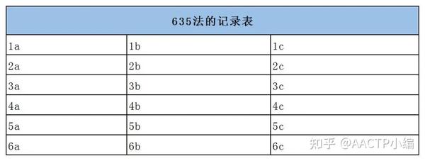 【培训方法】头脑风暴如何运用635法？ - 知乎