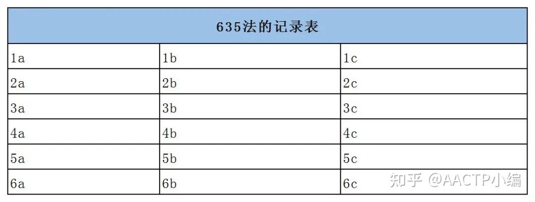 【培训方法】头脑风暴如何运用635法？ - 知乎