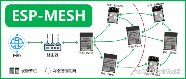 ESP-MESH 无线组网，让智能家居通信组网更方便 | ESP32轻松学（Arduino版） - 知乎
