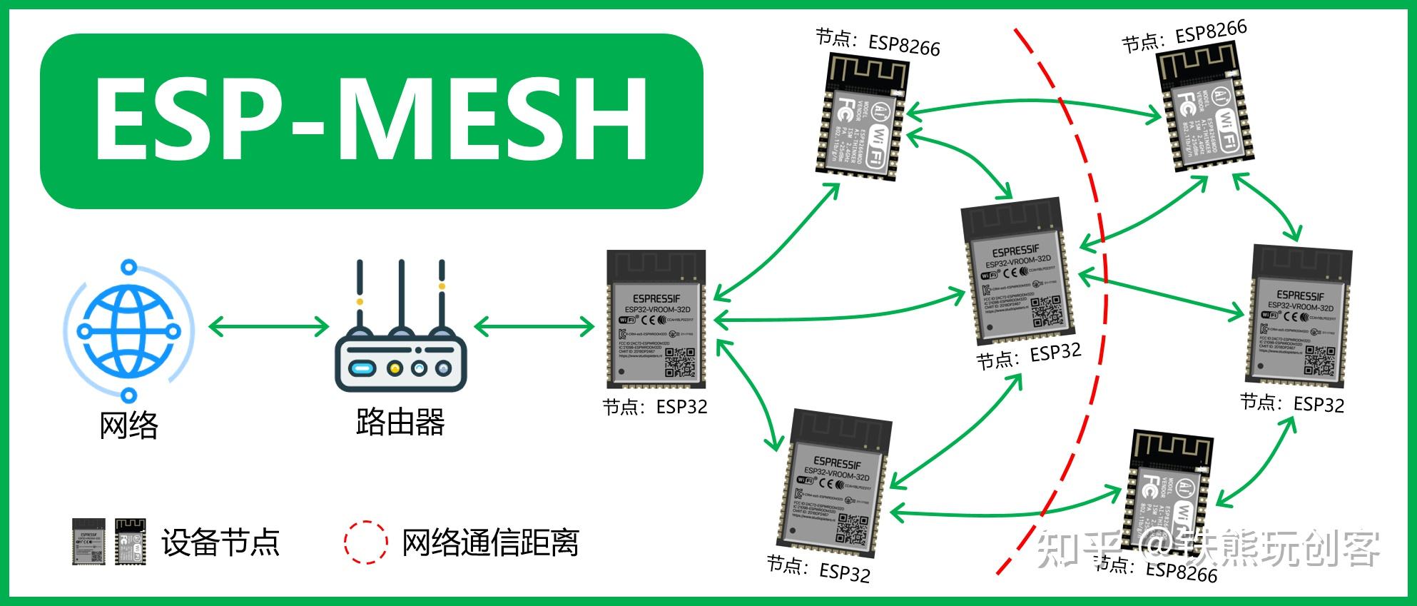 Esp Mesh 无线组网，让智能家居通信组网更方便 Esp32轻松学（arduino版） 知乎
