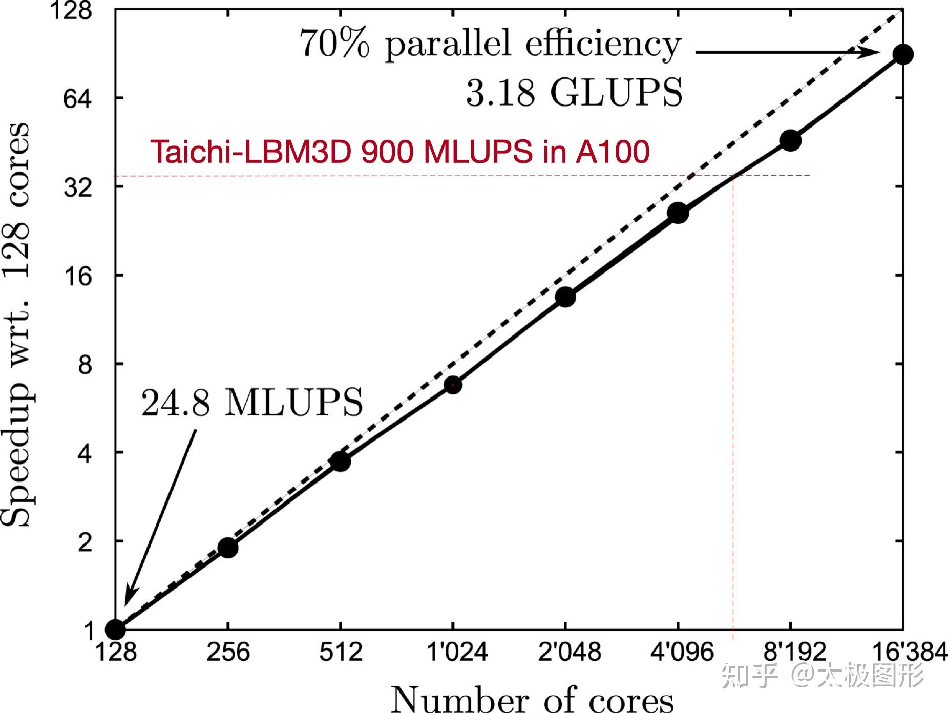 使用 Taichi 在 A100 显卡实现五千核并行速度的计算流体程序 Taichi-LBM3D - 知乎