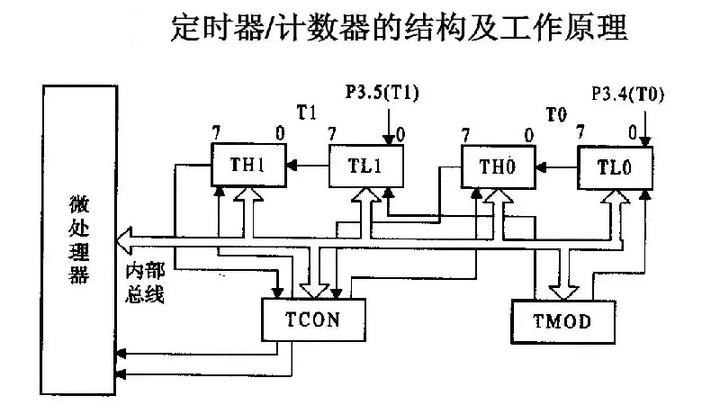 单片机计数器工作原理及讲解 知乎