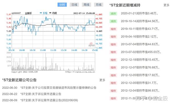 每日介绍一上市公司 000007 *ST全新 -- 股票行情，个股数据，公司基本信息 - 知乎