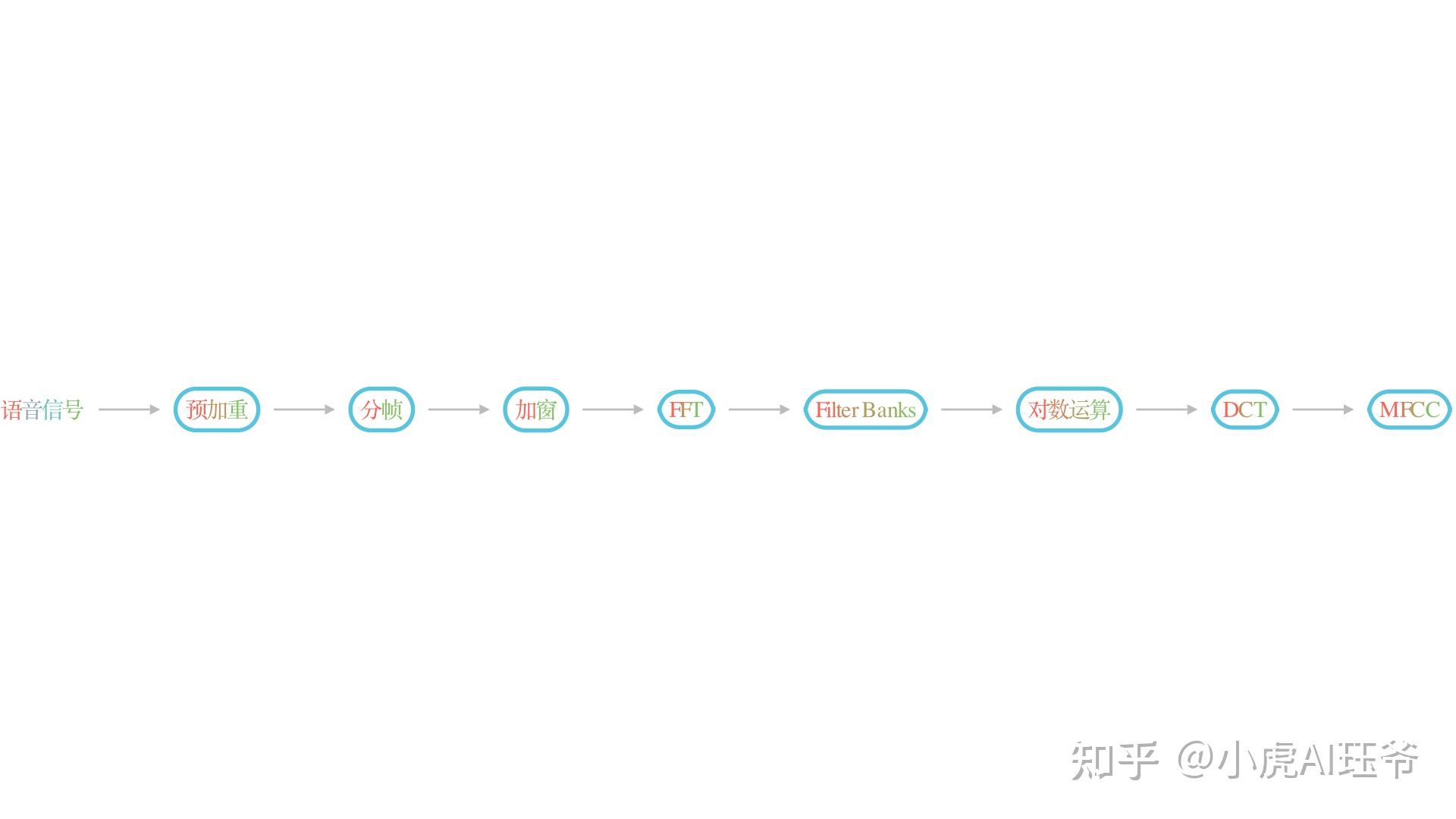 librosa.feature.mfcc()提取的特征如何理解？ - 知乎