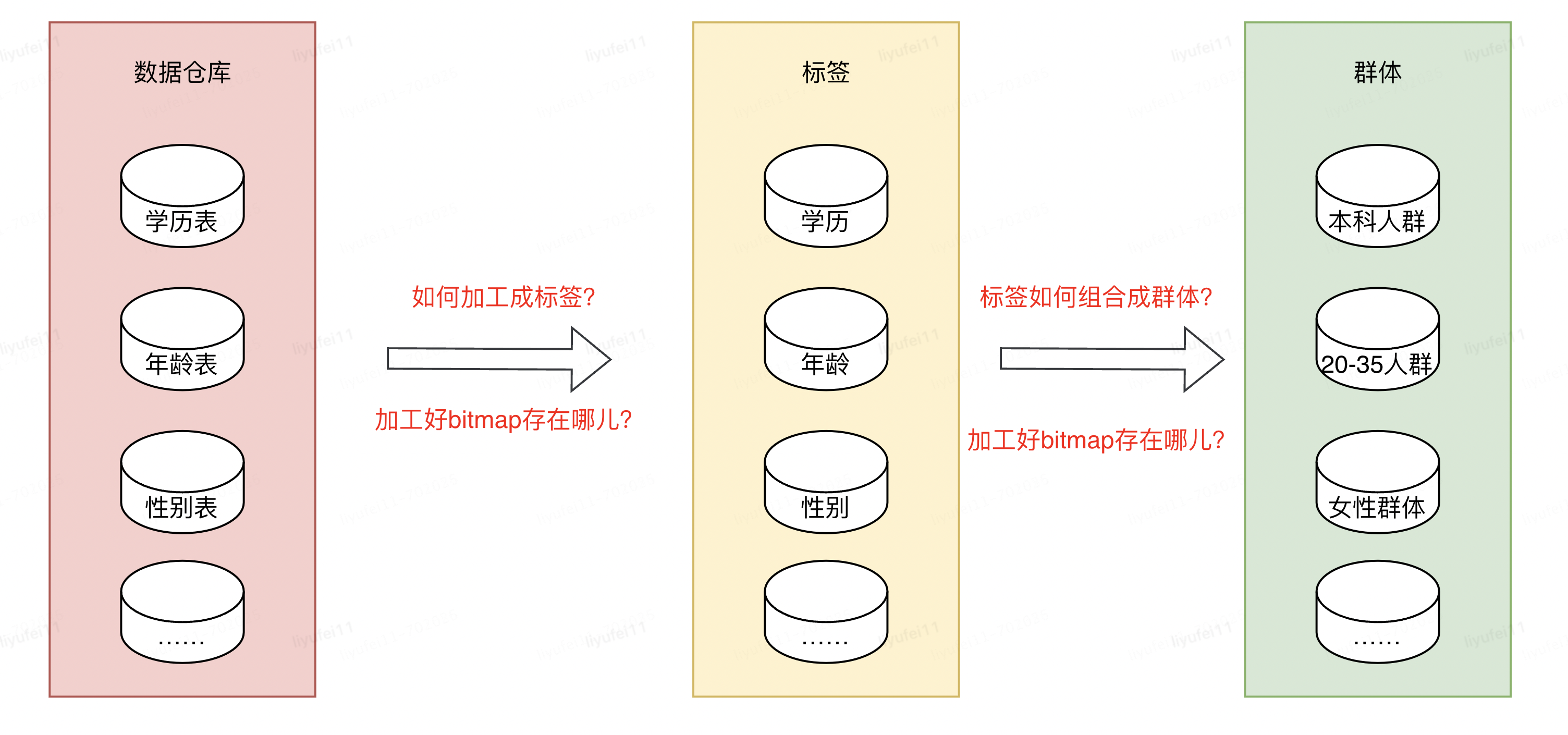 CDP技术系列（二）：ClickHouse+Bitmap实现海量数据标签及群体组合计算 - 知乎